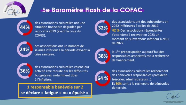 Résultats du 5e Baromètre de la COFAC : La Culture, variable d ...